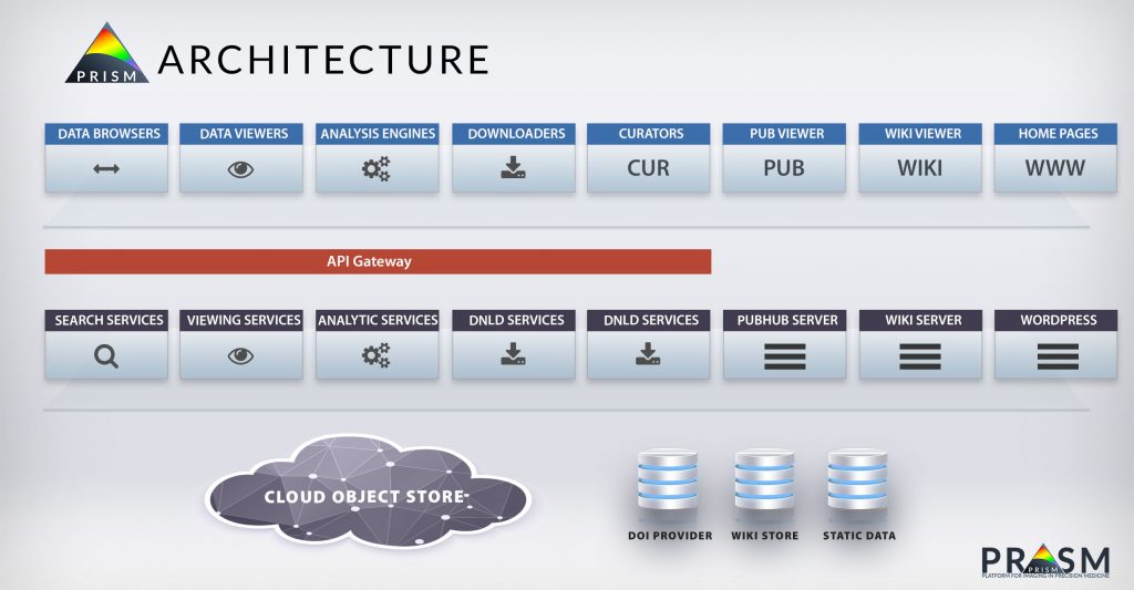 PRISM Architecture – Platform for Imaging in Precision Medicine (PRISM)